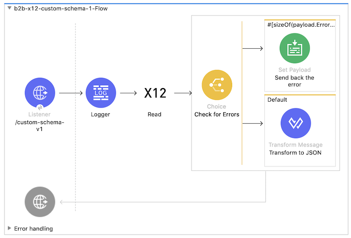Customize EDI X12 schema for B2B Integrations